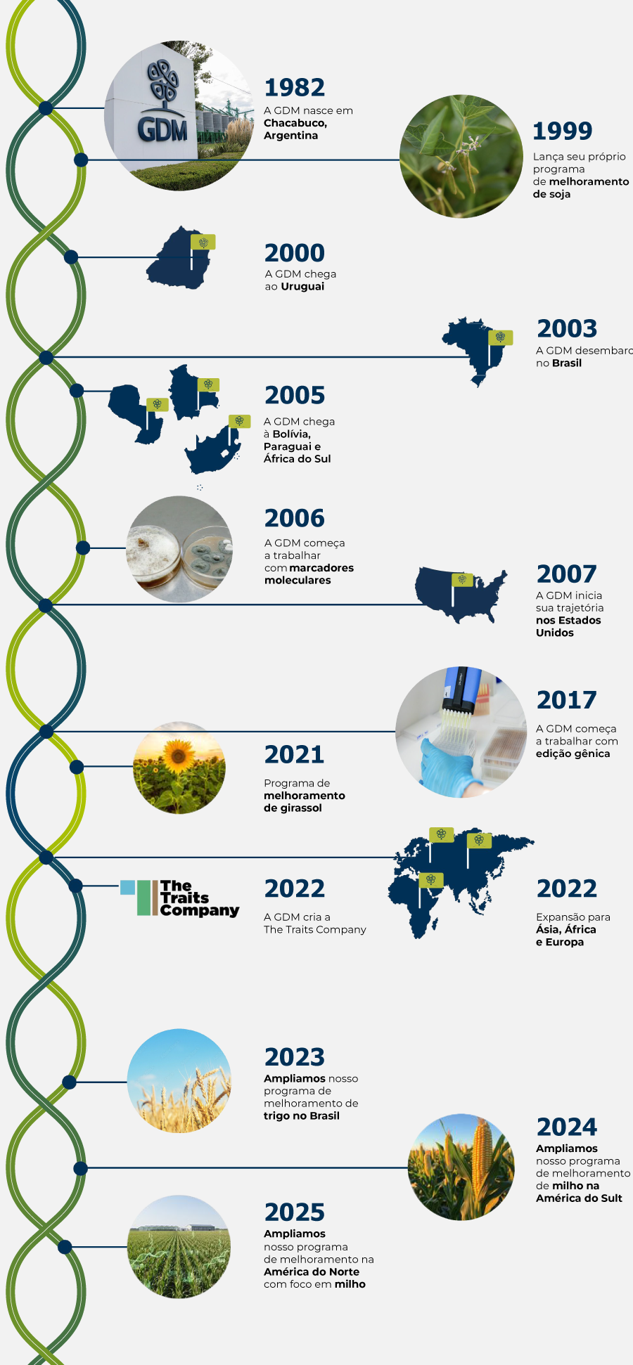 Sobre nós - GDM Seeds